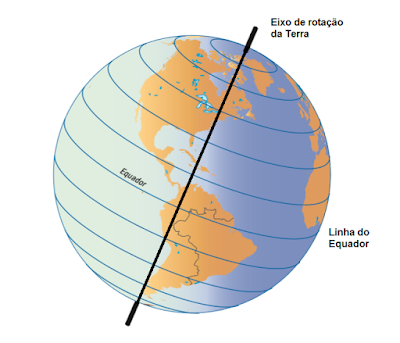 PADRE HENRIQUE VIRTUAL: Linha do Equador