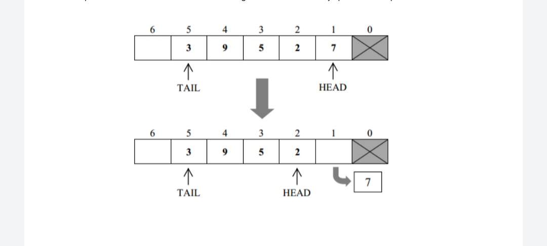 Technology: Konsep Queue