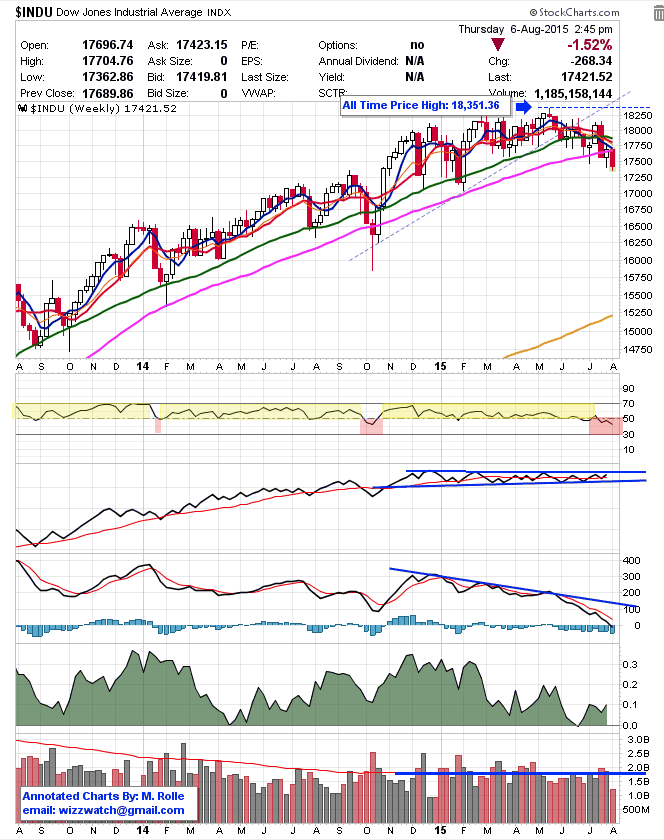 Stock Market Paradise: $Dow Jones Industrial Average Chart