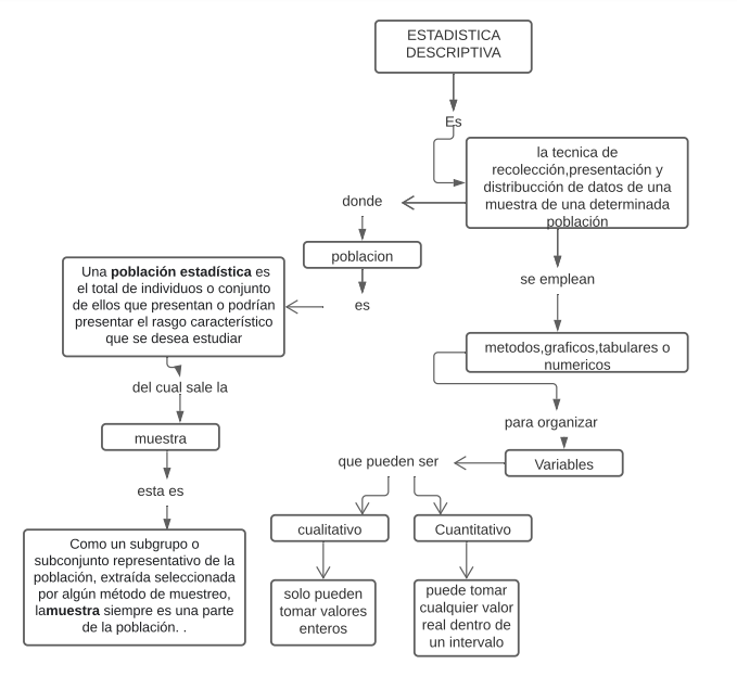 Mapa conceptual ESTADISTICA DESCRIPTIVA