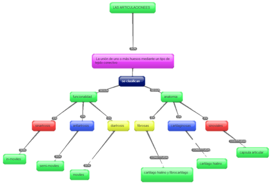 Mapa conceptual en Cmap ~ TIC (2)