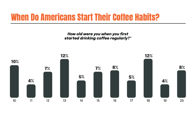 New survey shows American’s coffee consumption habits #Infographic ...