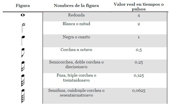 MUSICOGRAMA DIDÁCTICO : FIGURAS RÍTMICAS