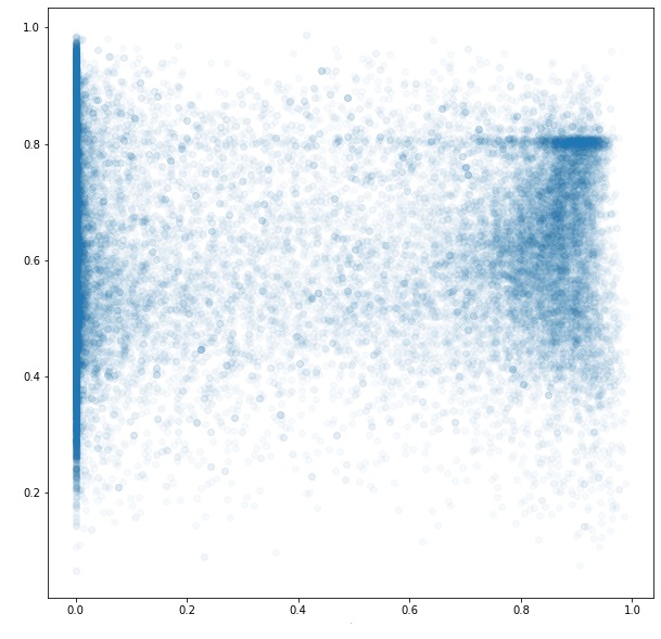 Tips To Overcome Over plotting of Dense Scatter Plots.