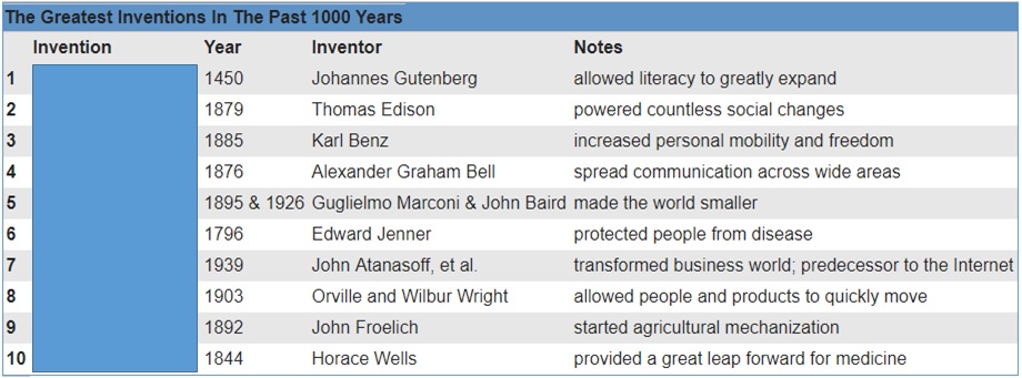 Online Learning and Teaching: The Greatest Inventions