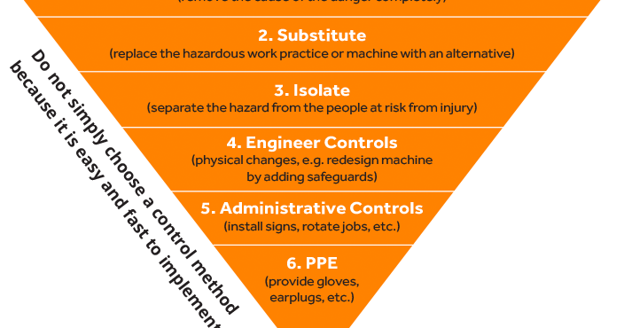 My OSH Course: CHAPTER 6 HIRARC