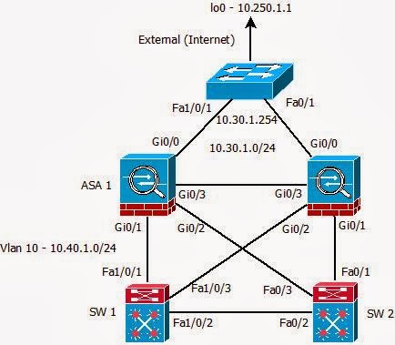 Cisco ASA failover, redundant interfaces, Catalyst HSRP and power | www ...