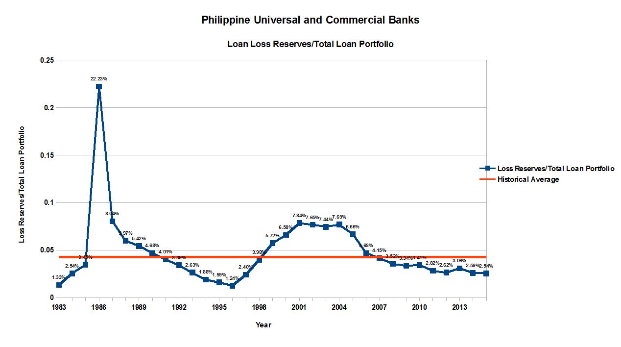 Why Banco Filipino Failed: Are Philippine Banks Under Provisioning Loan ...
