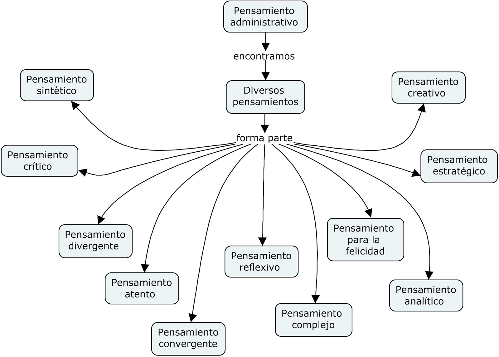 RED CONCEPTUAL (3): EXPLICACIÓN SOBRE PENSAMIENTO ADMINISTRATIVO