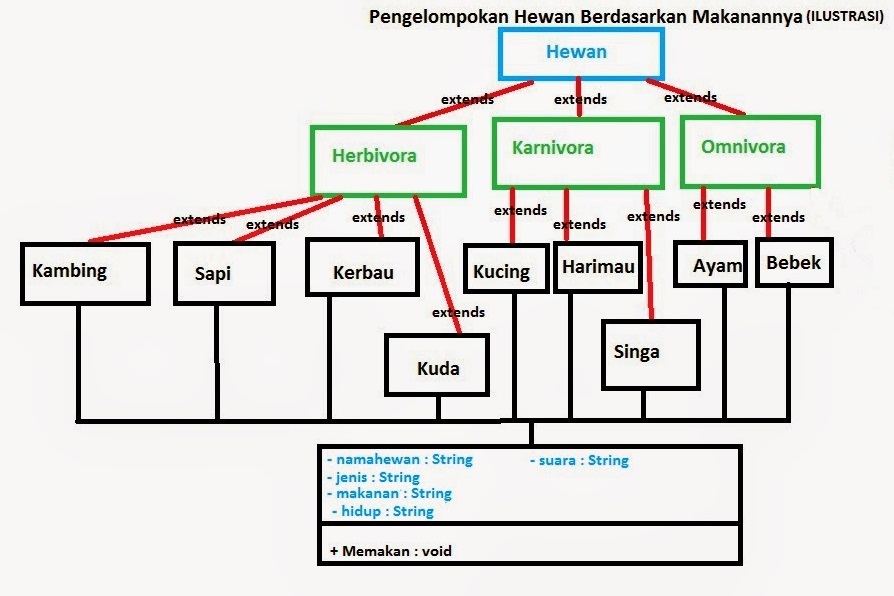 Konsep Pemrograman Berorientasi Obyek: Inheritance