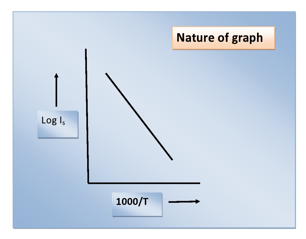 Energy gap of semiconductor
