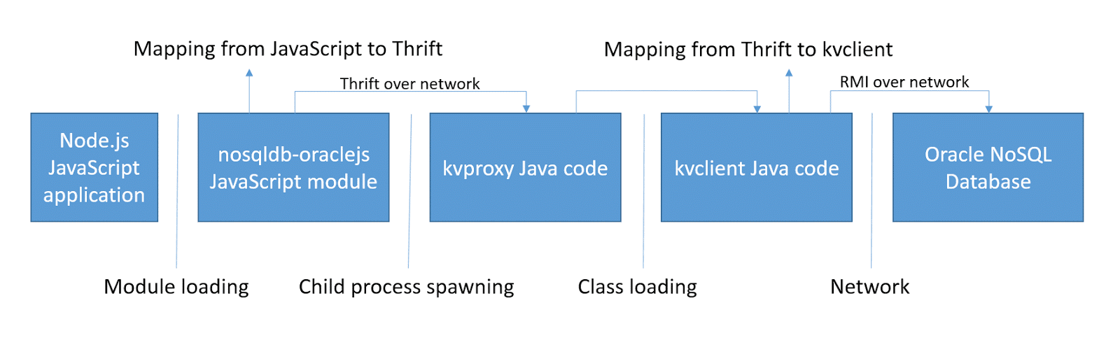 Oracle SOA / Java blog: Node.js and Oracle NoSQL Database