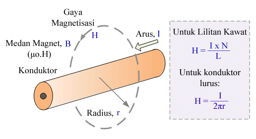 Elektromagnet atau Magnet Listrik