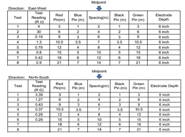 header Case Study: Soil Resistivity Test by Wenner 4 Points Method and ...