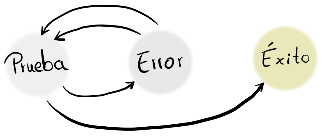 Ciencia, Tecnología y Cultura Libre: ¿Cómo resolver problemas?