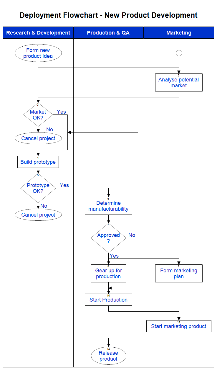 Contoh Flowchart LENGKAP 100+