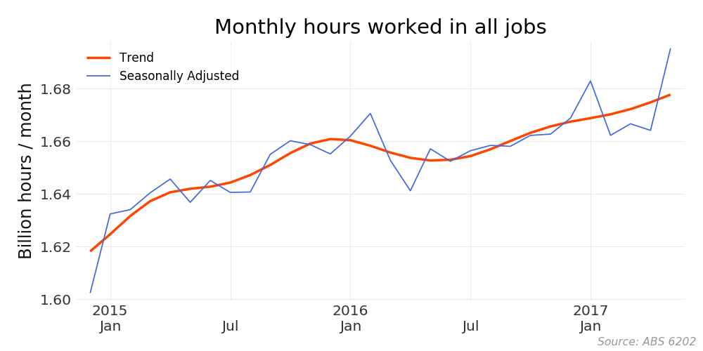 Mark the Graph: Jobs data