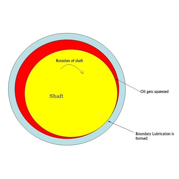 An Introduction To Journal Bearings