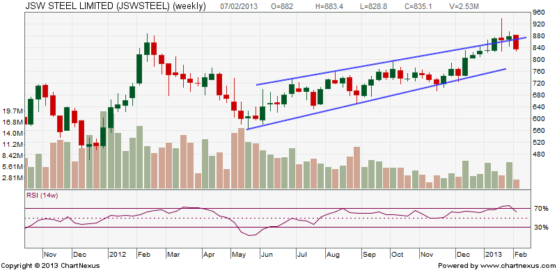 Taming Bulls n Bears