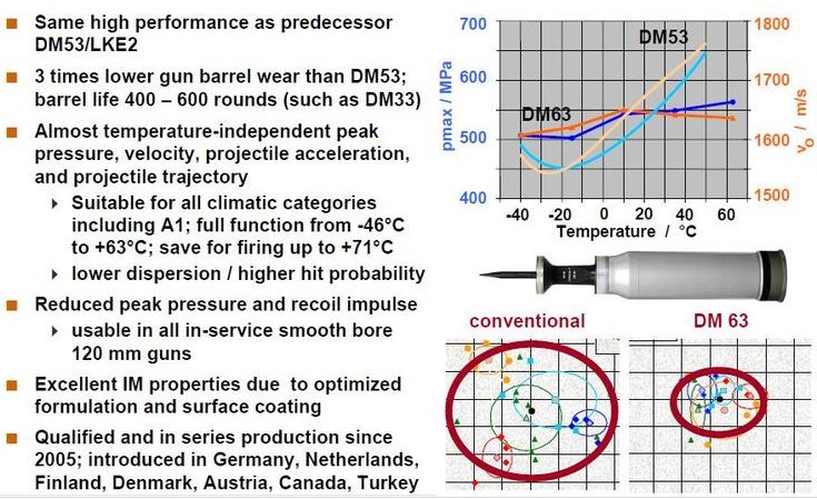 German Armor Blog: German 120mm Tank Ammunition