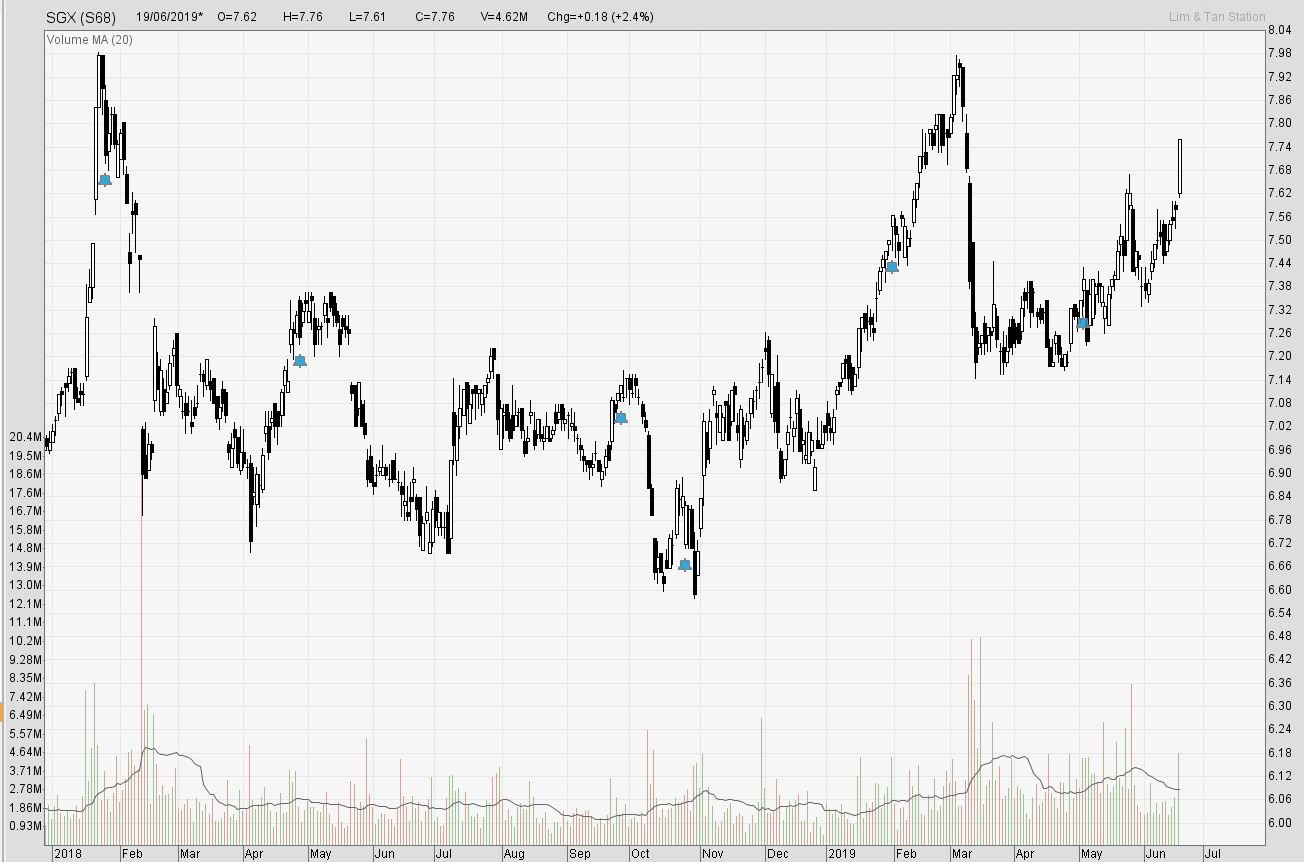 SG US Market Updates, Charts and Analysis: 2019.06.19-SGX Chart Update