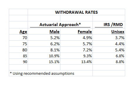 How Much Can I Afford to Spend in Retirement?: Better Budgeting with ...