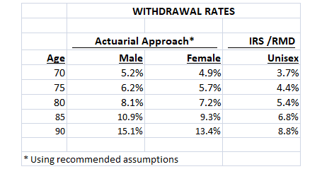How Much Can I Afford to Spend in Retirement?: Better Budgeting with ...