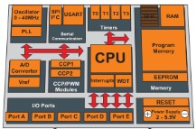 Mikrokontroler dan Jenis-jenisnya