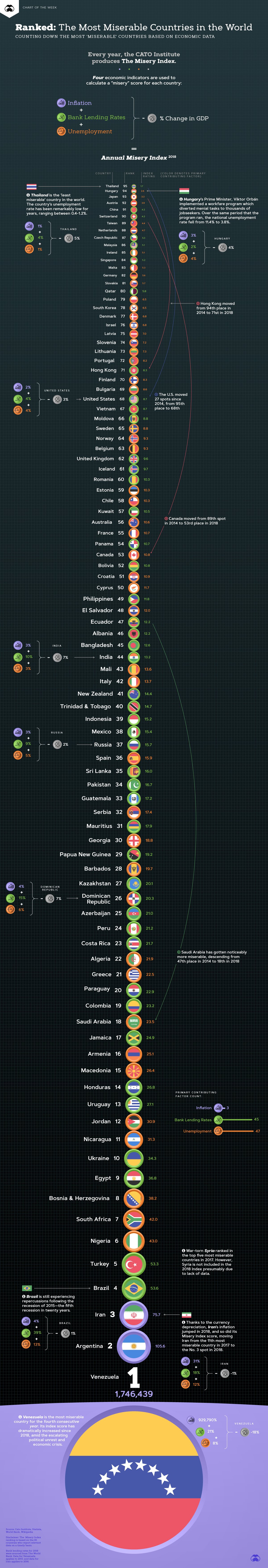 The Most Miserable Countries in the World #infographic - Visualistan