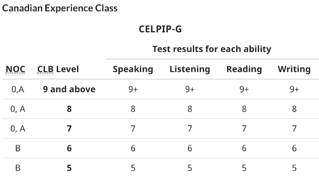 Celpip Scoring How To Calculate Your Celpip Score - Riset
