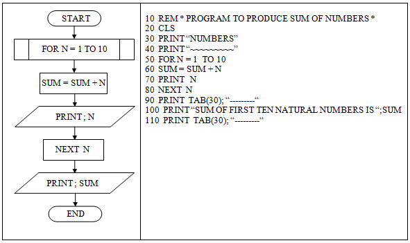 IX Class Computer Practicals GW BASIC With Viva | Computer Notes 2016