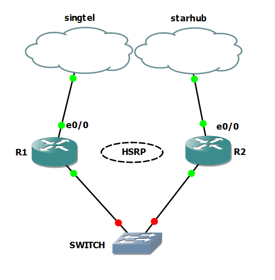 NETWORKING DIARY: designing HSRP