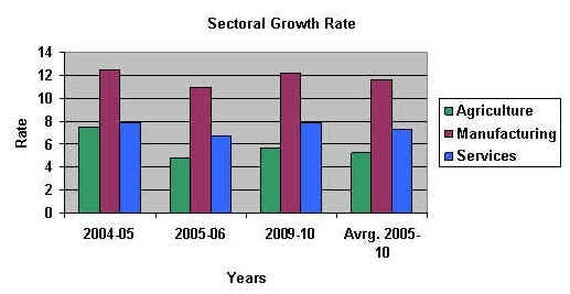 Study Notes for M.A. Economics: Mid Term Development Framework 2005-10