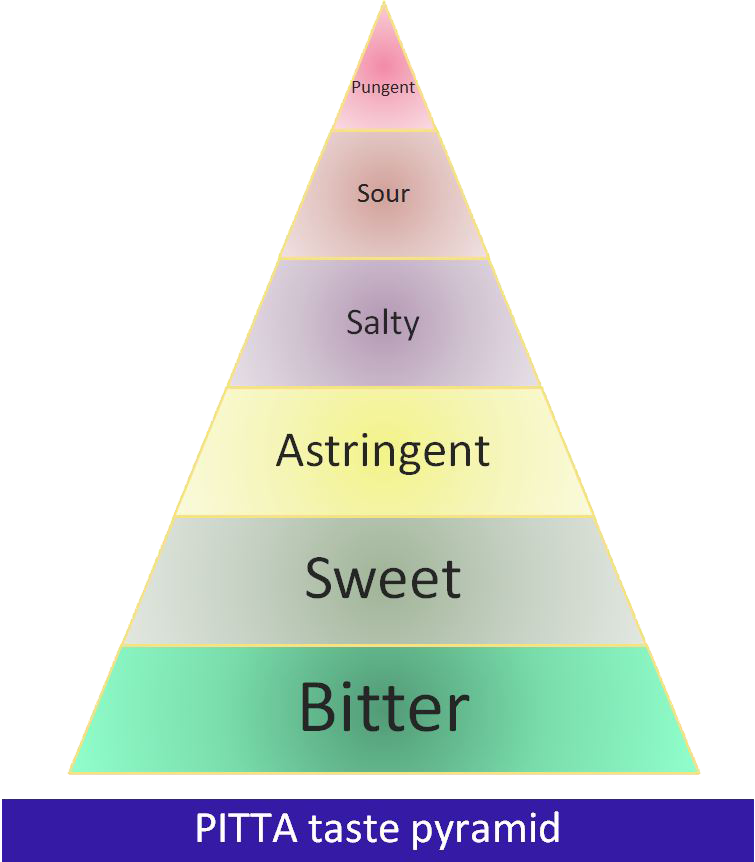 Wellness Ayurveda: Health Care in Sharad Ritu (Autumn)