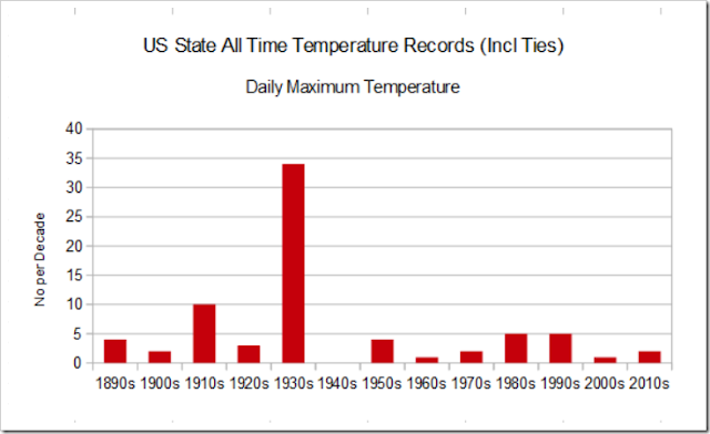Honest global warming chart Blog: US states temperature extremes (range ...