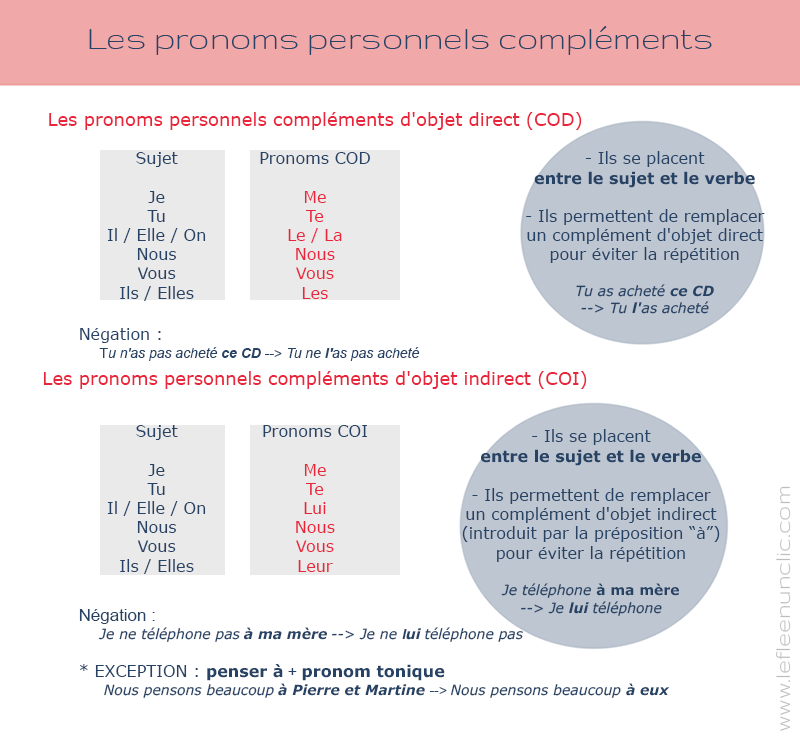 Le blog de FLE de madame Lourido: Les pronoms COD et COI