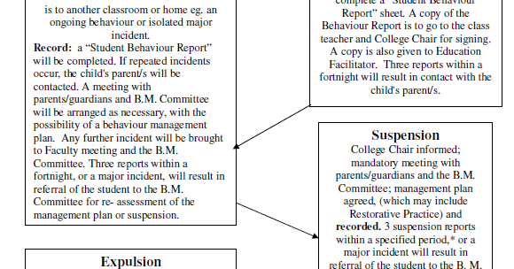 Behaviour Management Process