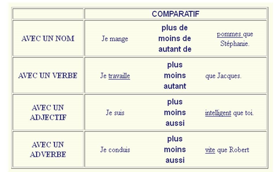 Notre coin de français: Comparatifs et superlatifs
