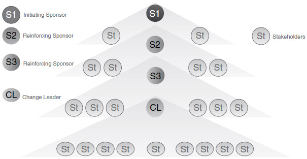 Transforming HR: Creating Value Through People: Gain Buy-in and ...