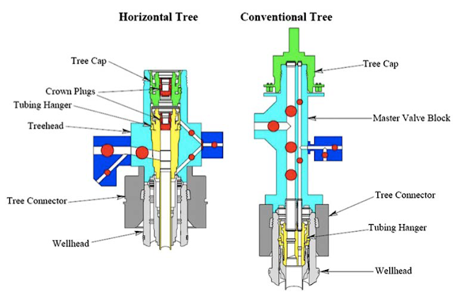 Horizontal and Vertical X-mas Tree | Subsea Pipeline Engineering
