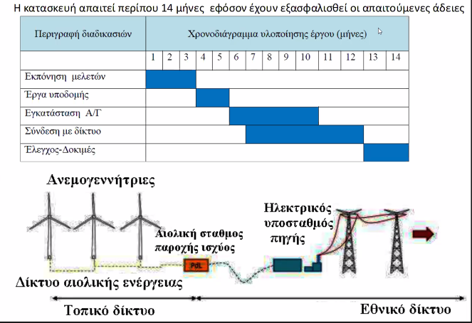 ΣΤ1 -επιτέλους: ανεμογενήτριες