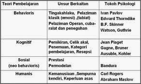 Macam-Macam Teori Pendidikan ~ History Education Program