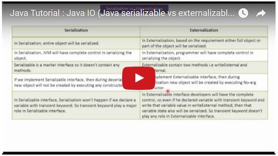 Java Ee Java Tutorial Java Io Java Serializable Vs Externalizable Serialization Vs