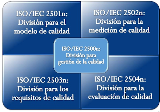 Estándar ISO 25000: División y Características
