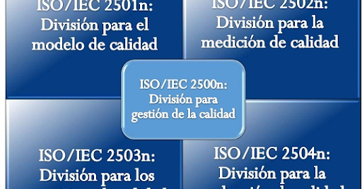 Estándar ISO 25000: División y Características