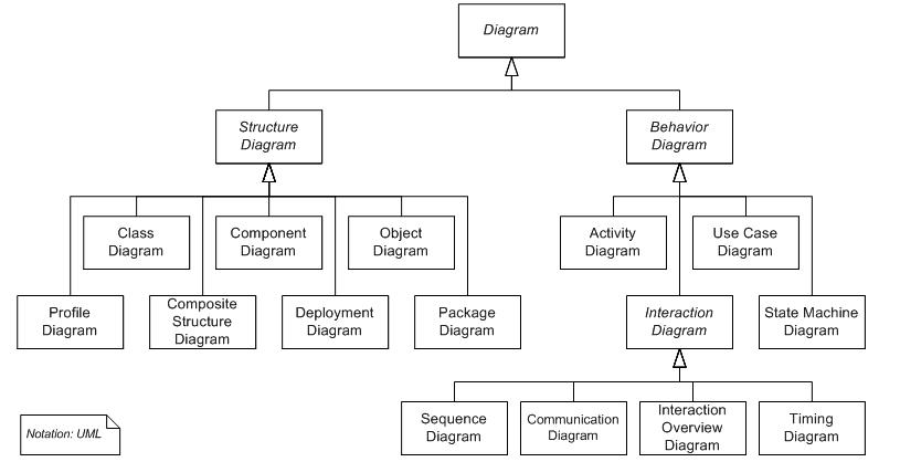 Sharing Diagrams Overview Unified Modeling Language Uml 22