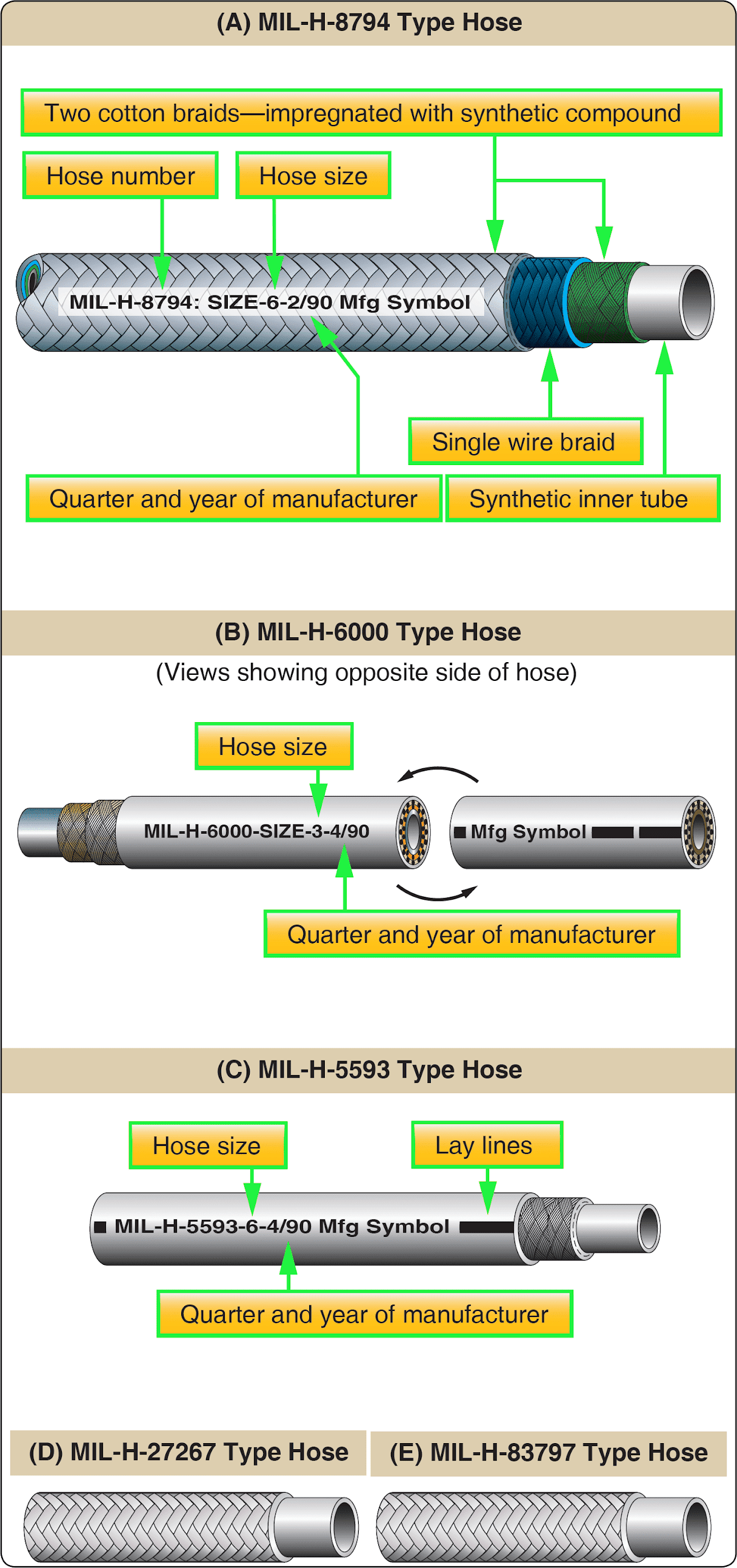 Aircraft Flexible Hose Fluid Lines