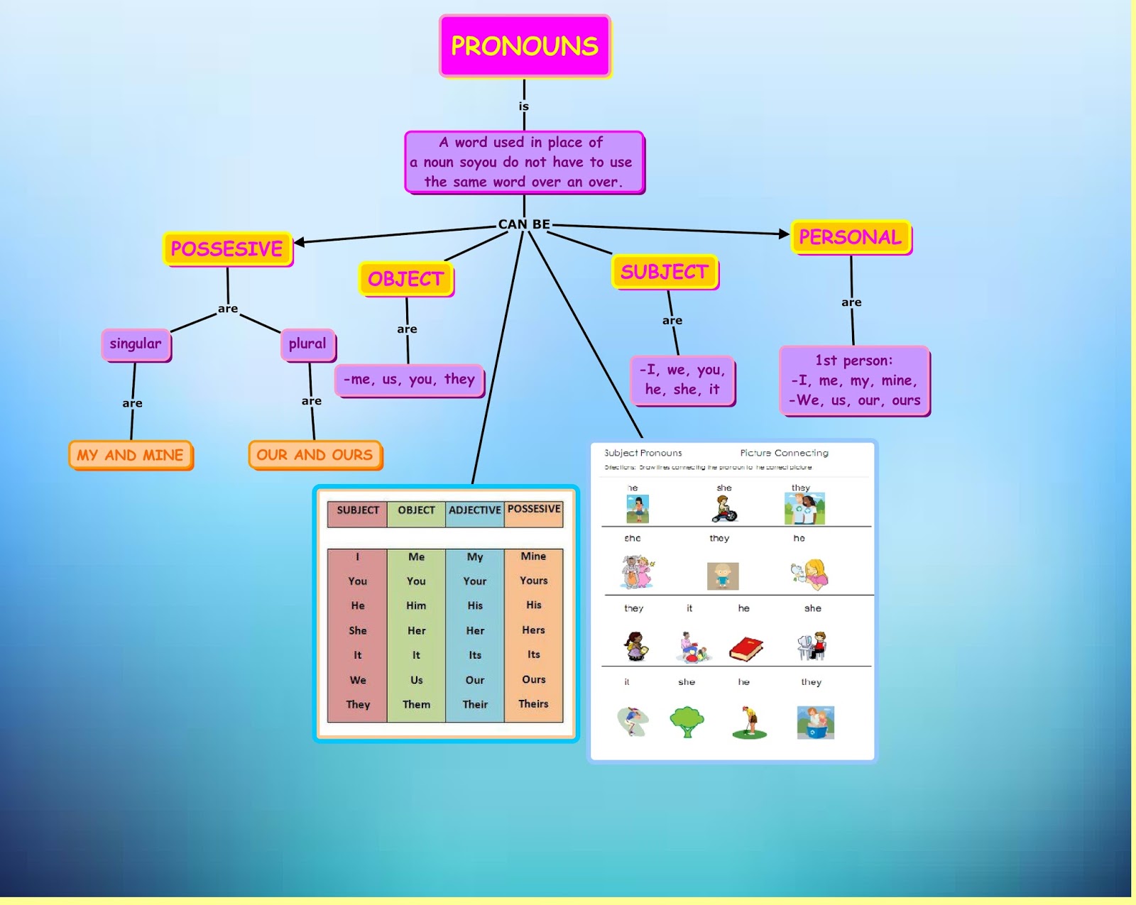 LAS TIC EN LA EDUCACIÓN: CONCEPT MAP OF PRONOUNS