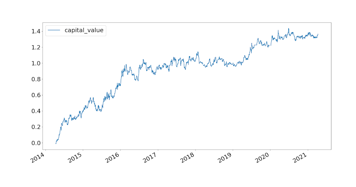 This Blog Is Systematic Trading And Investing Performance Year Seven this-blog-is-systematic-trading-and-investing-performance-year-seven