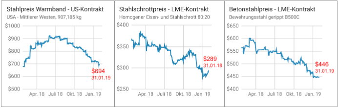 Aktuelle Stahlpreise pro Tonne, Stahlpreisentwicklung